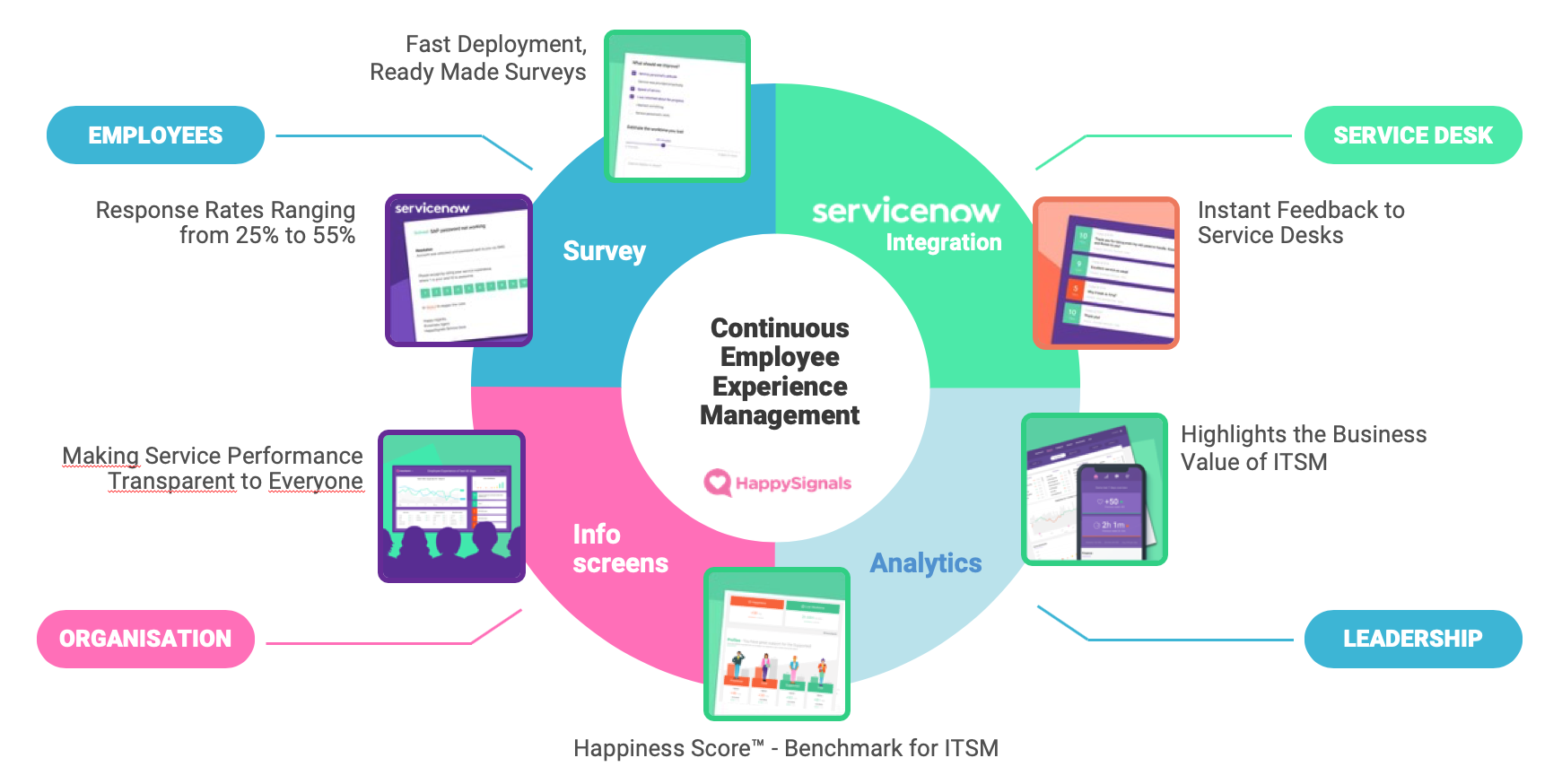 How Is HappySignals Different To ServiceNow OTB Surveys 